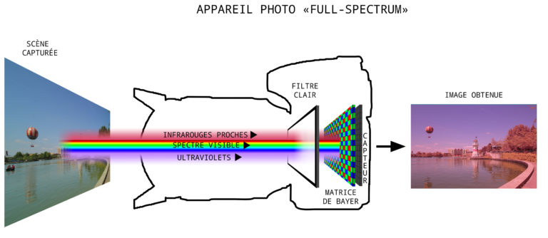 Le "Full Spectrum" - PHOTOGRAPHIE INFRAROUGE